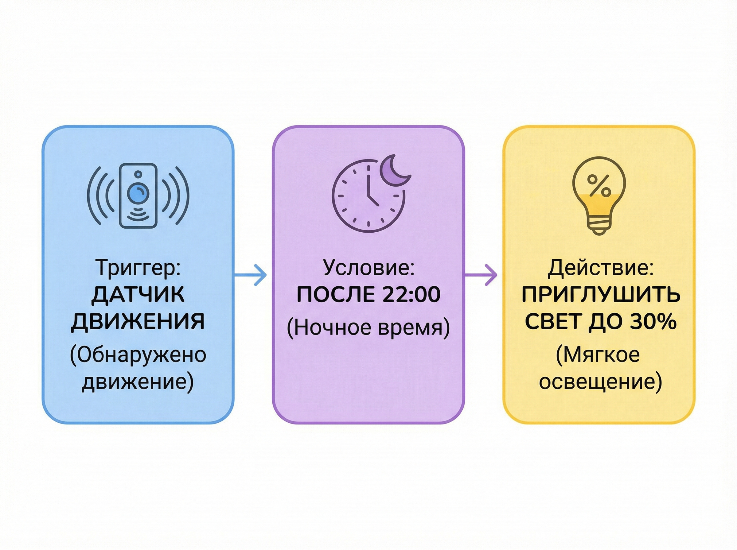 Как сделать сценарий для Алисы: пошаговая инструкция за 5 минут